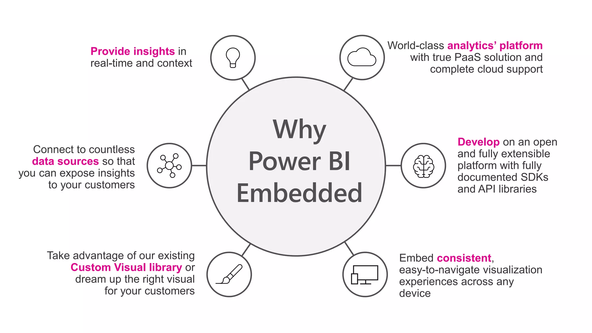 Supercharge your app with Power BI Embedded analytics | PPTX