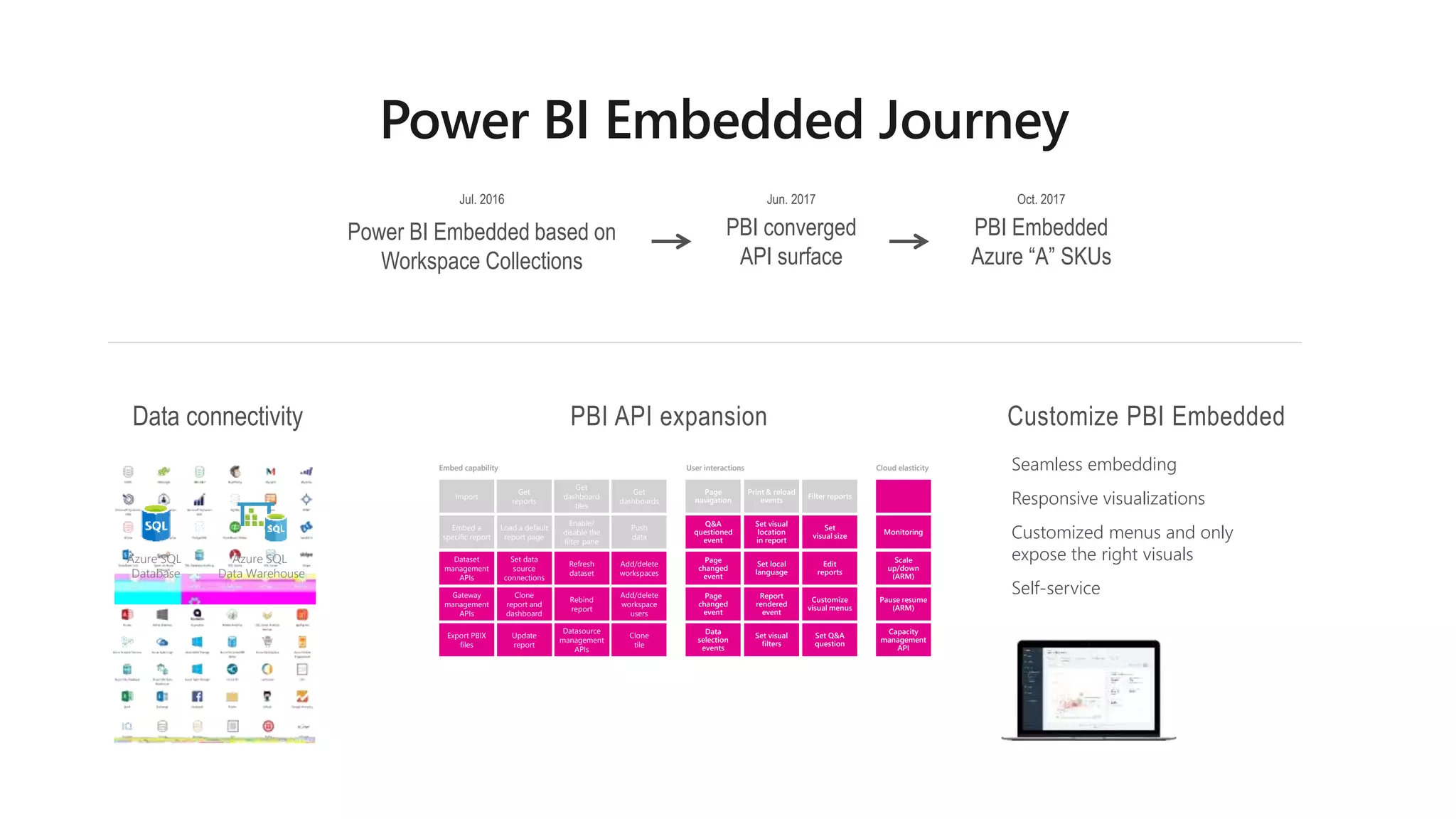 Supercharge your app with Power BI Embedded analytics | PPTX