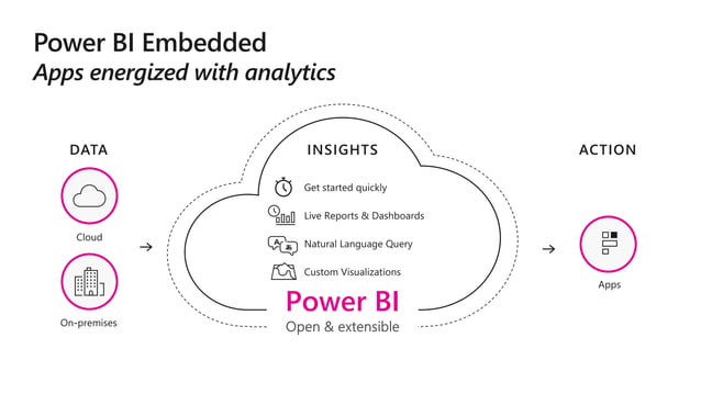 Supercharge your app with Power BI Embedded analytics | PPTX