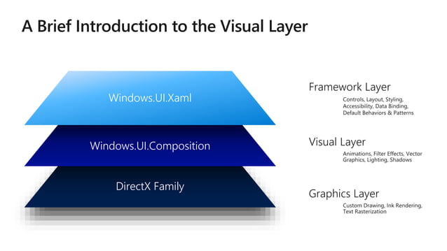 Creating Innovative Experiences for Fluent Design using the Visual ...