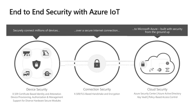 Removing Security Roadblocks To Iot Deployment Success Ppt