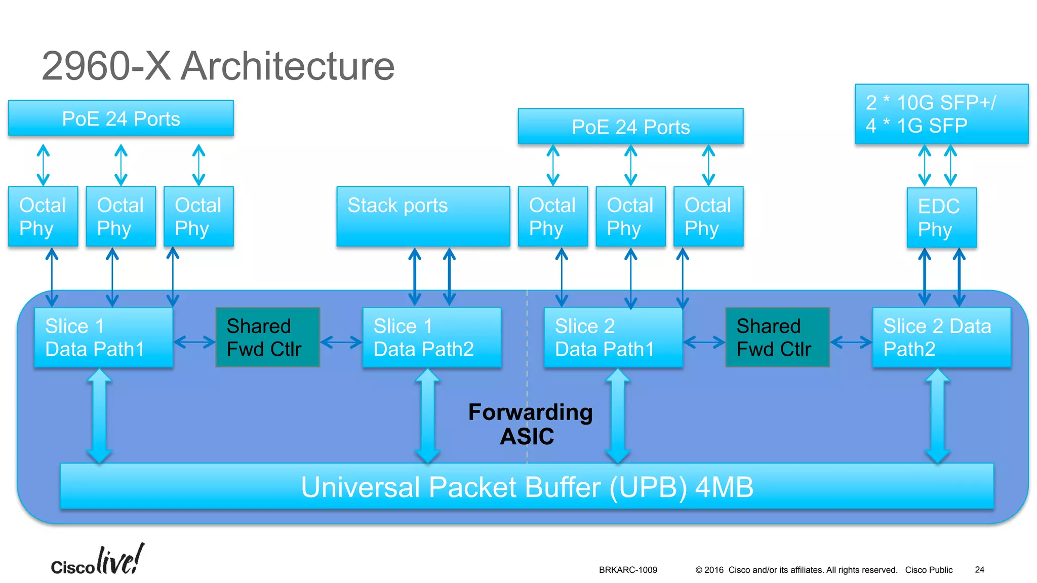 Cisco Catalyst 2960 X Series Switching Architecture Ppt 
