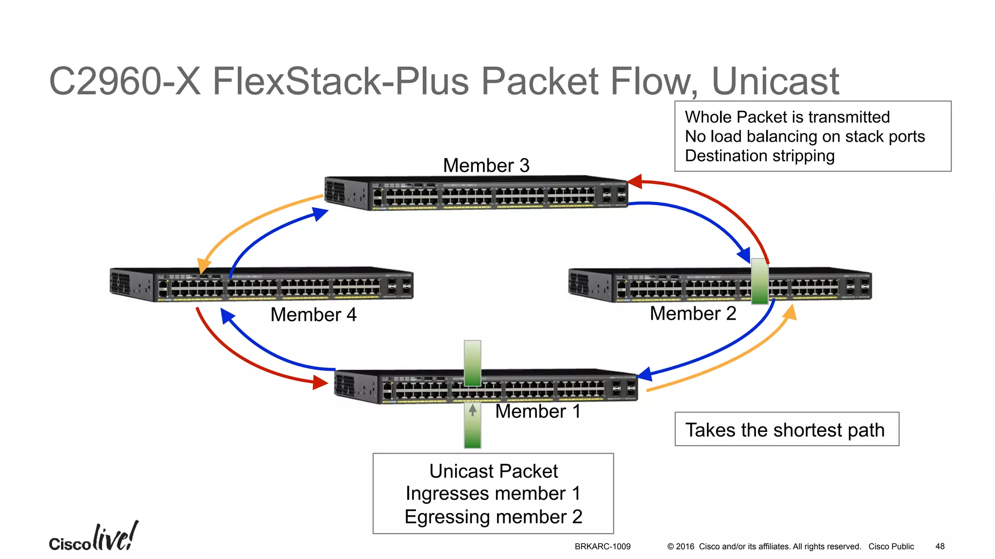 Cisco Catalyst 2960-X Series Switching Architecture | PDF