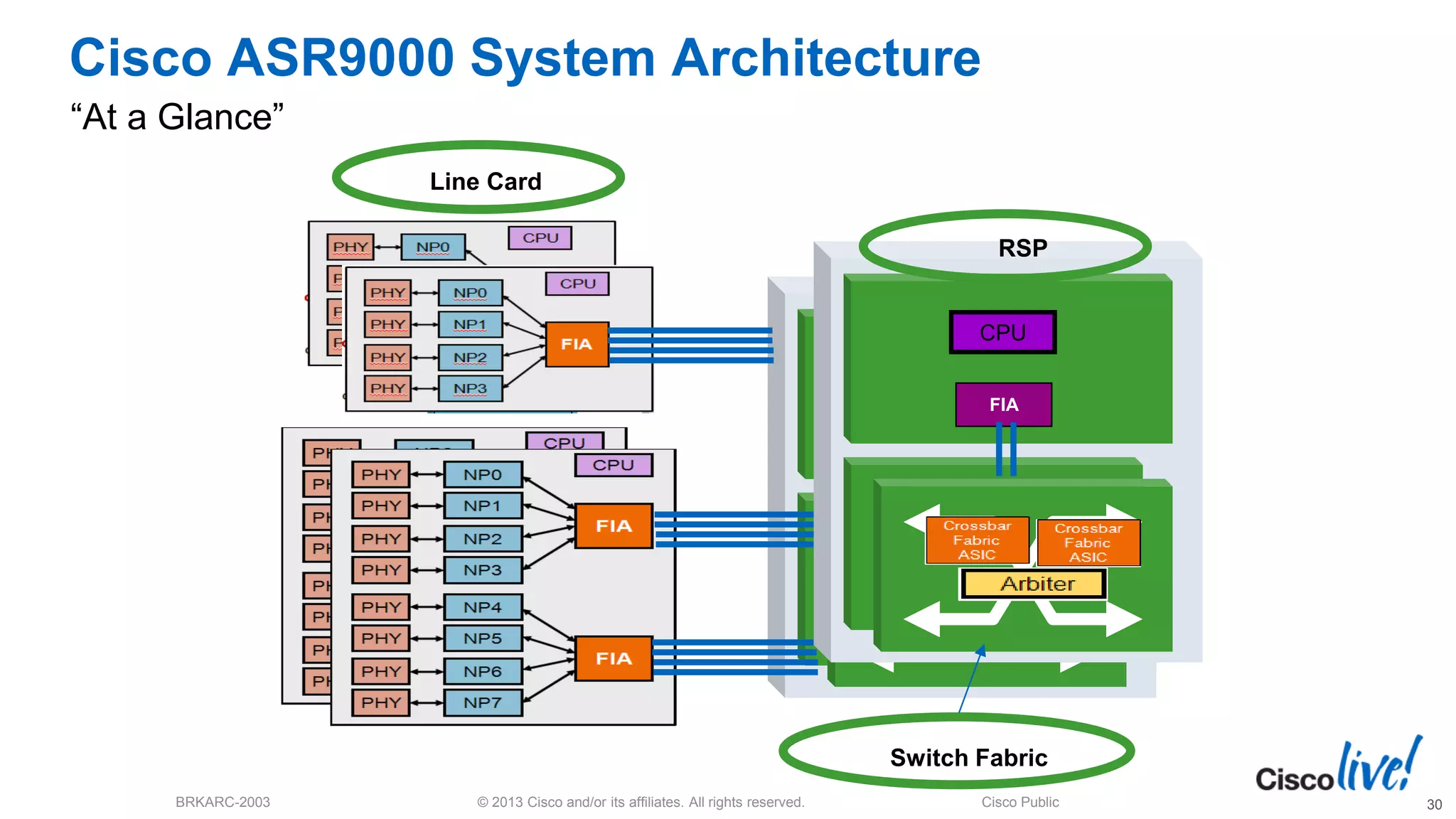 Cisco Live! :: Cisco ASR 9000 Architecture :: BRKARC-2003 | Milan Jan ...