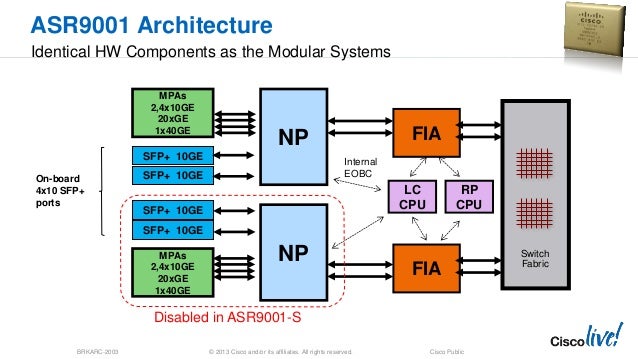 Cisco Live Cisco Asr 9000 Architecture Brkarc 2003 Milan Jan…