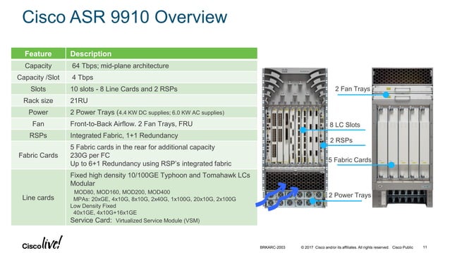 Cisco Live! :: Cisco ASR 9000 Architecture :: BRKARC-2003 | Las Vegas ...