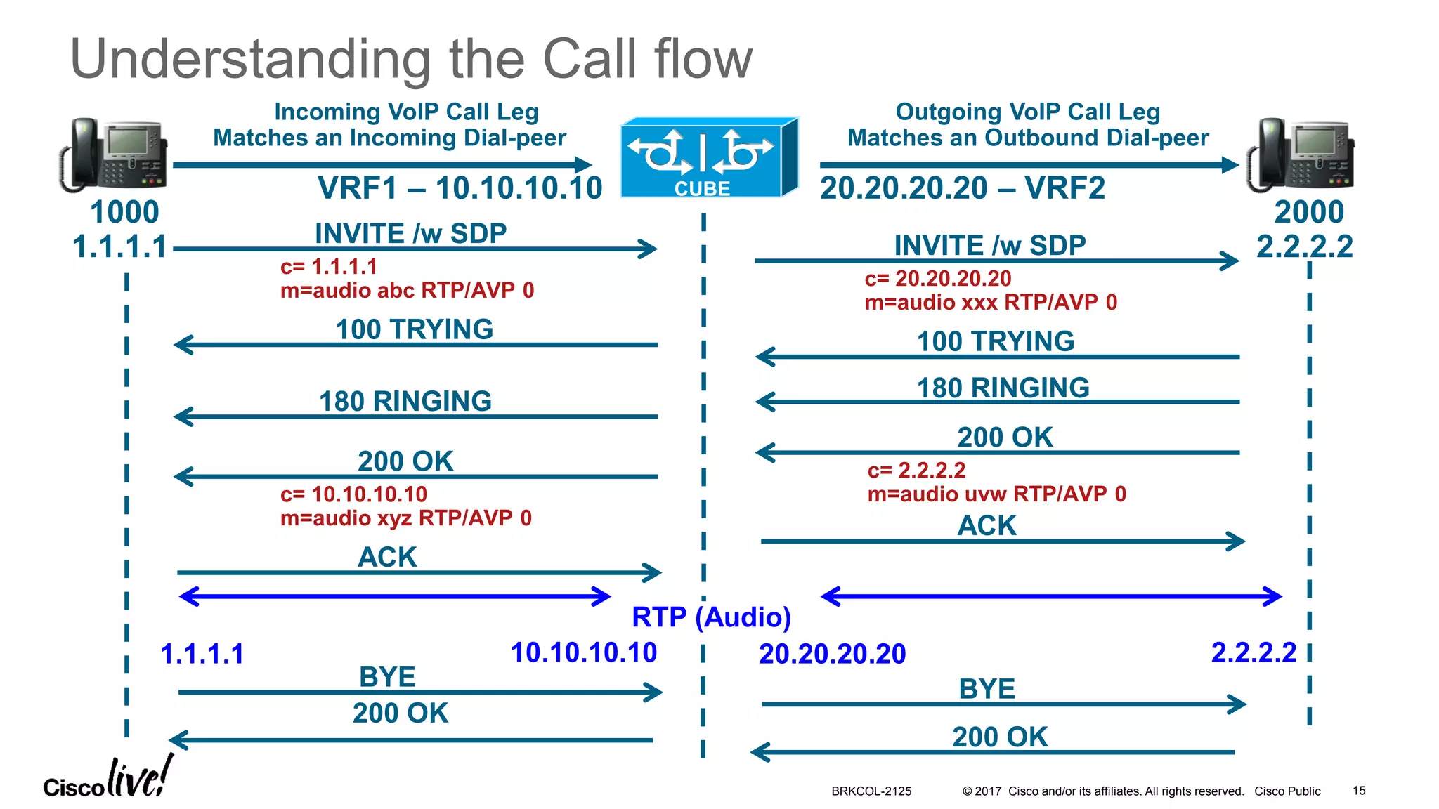 Deploying Sip Trunks With Cisco Unified Border Element Cubevcube
