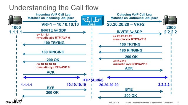 Deploying Sip Trunks With Cisco Unified Border Element Cubevcube Enterprise Pdf Operating