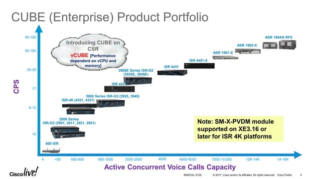 Deploying Sip Trunks With Cisco Unified Border Element Cubevcube Enterprise Pdf Operating