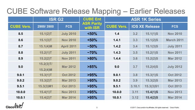 Deploying SIP Trunks with Cisco Unified Border Element (CUBE/vCUBE) Enterprise | PDF | Operating ...