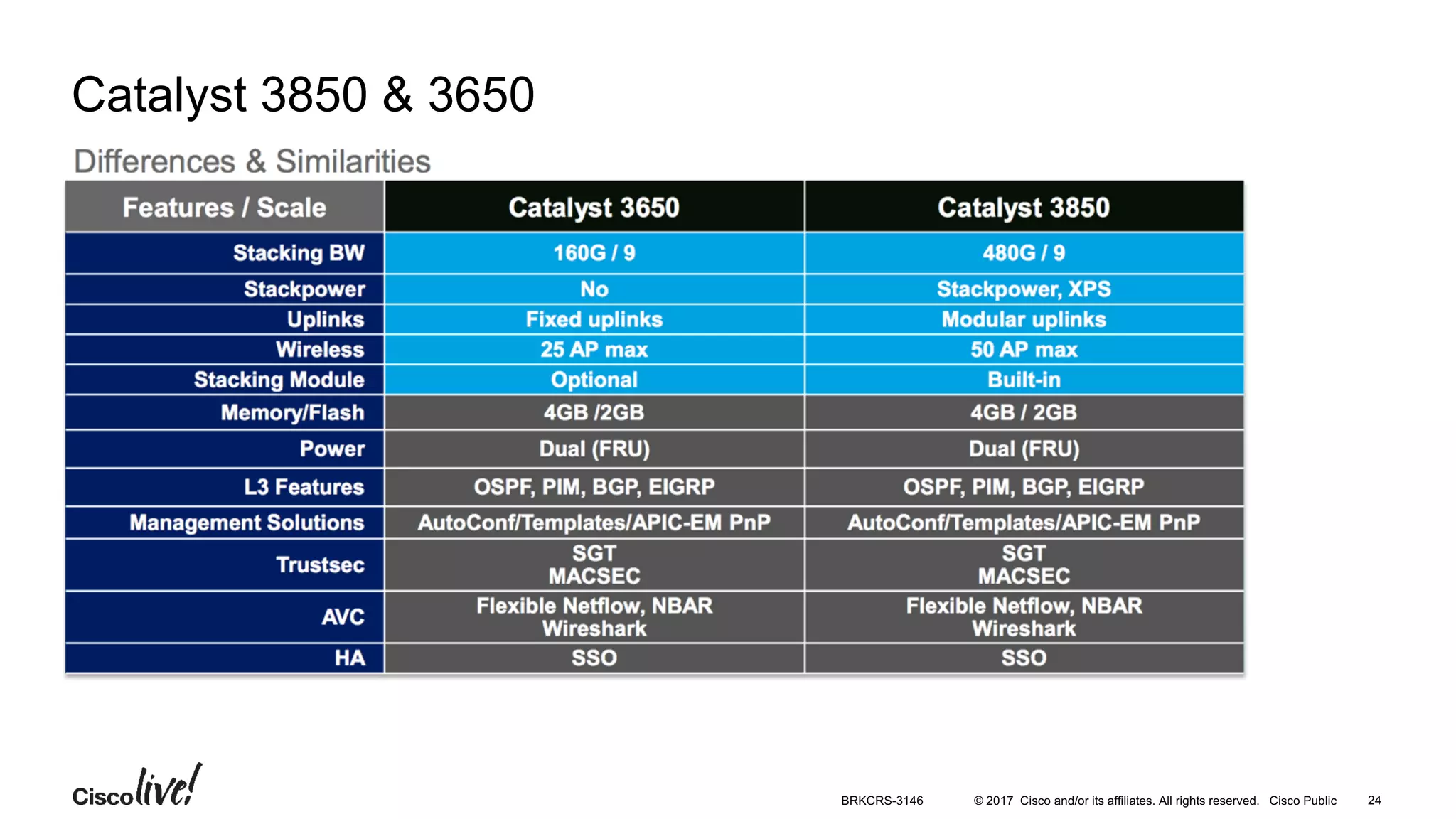 Cisco Catalyst Access Series Switching – Architecture and ...