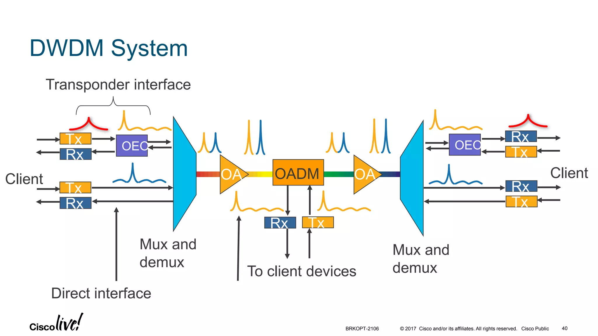 DWDM 101 - BRKOPT-2016 | PDF