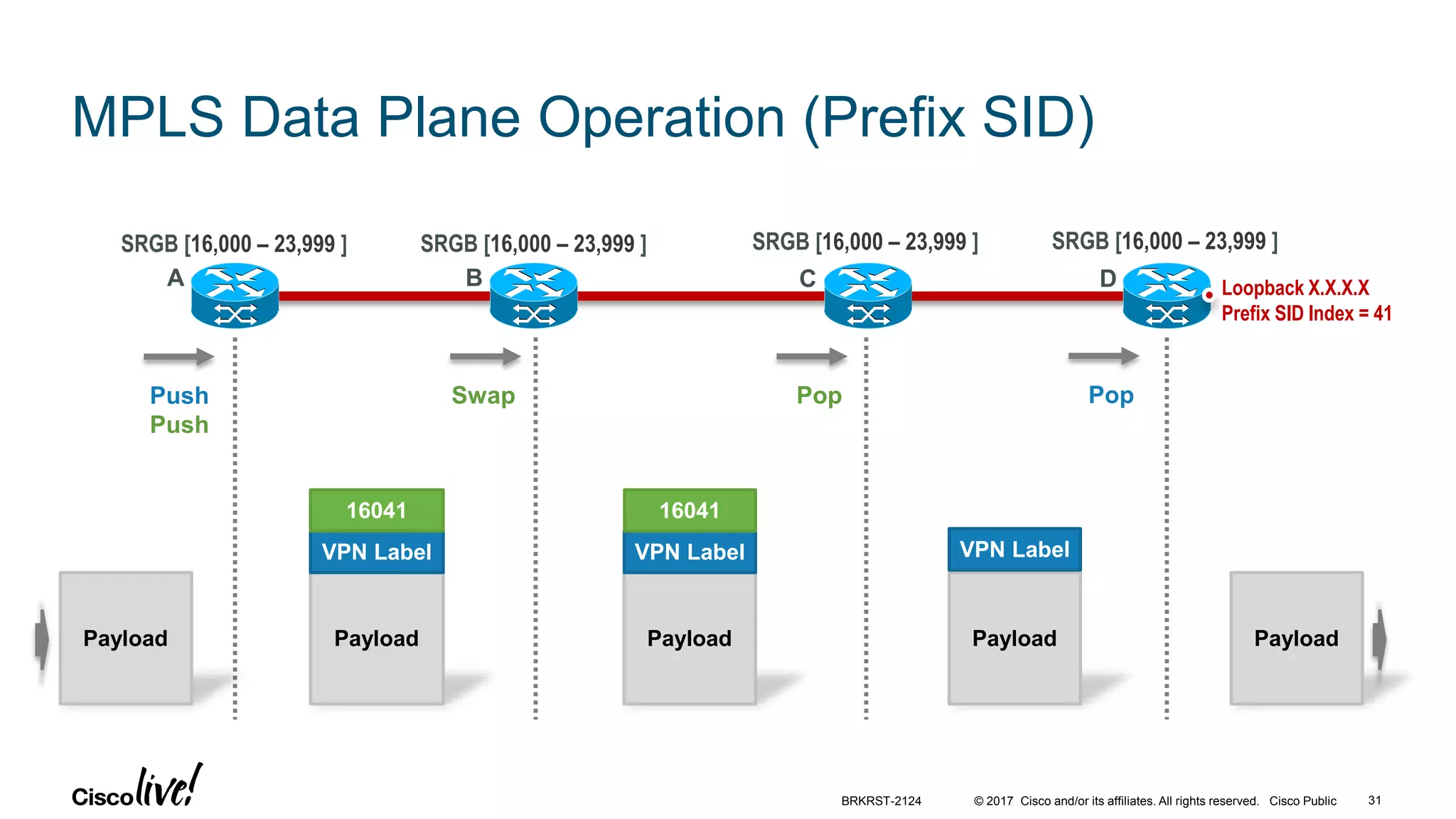 Cisco Live! :: Introduction to Segment Routing :: BRKRST-2124 | Las Vegas 2017 | PDF
