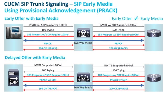 sip trunking design and deployment in uc networks | PPT
