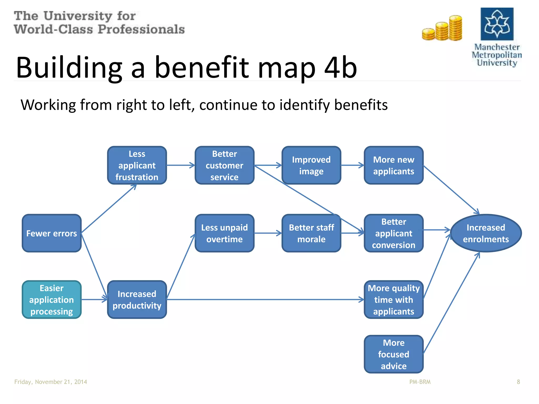 Benefit Realisation Management | PPT