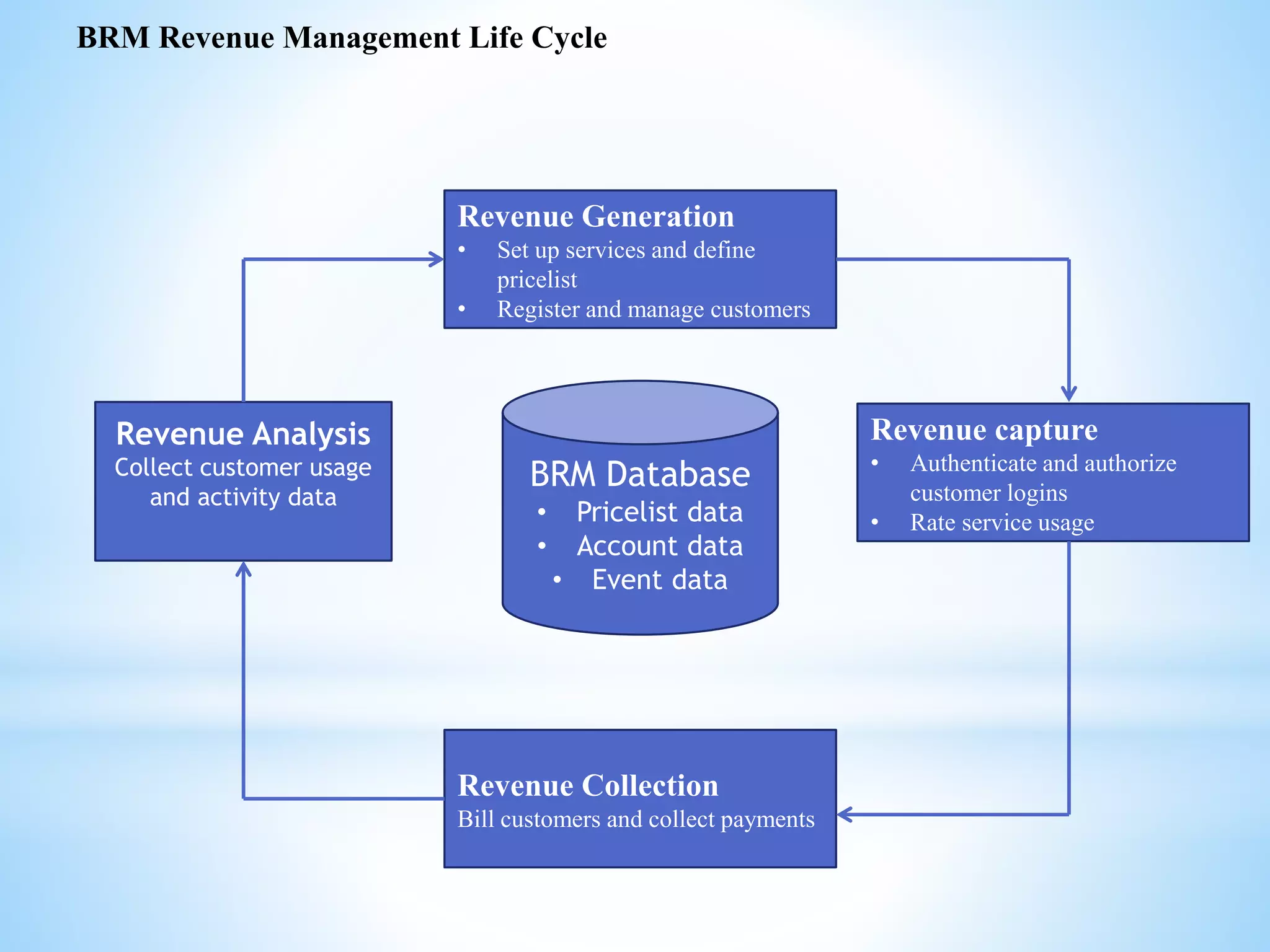 Billing and Revenue Management | PPTX