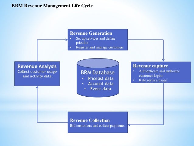 Billing And Revenue Management