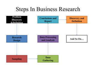 Business Research Methods - Traditional Commerce V/S E-Commerce | PPTX