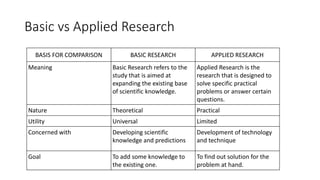 Brm types of research | PPTX