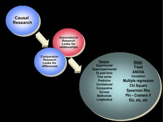 Types of research Designs | PPT