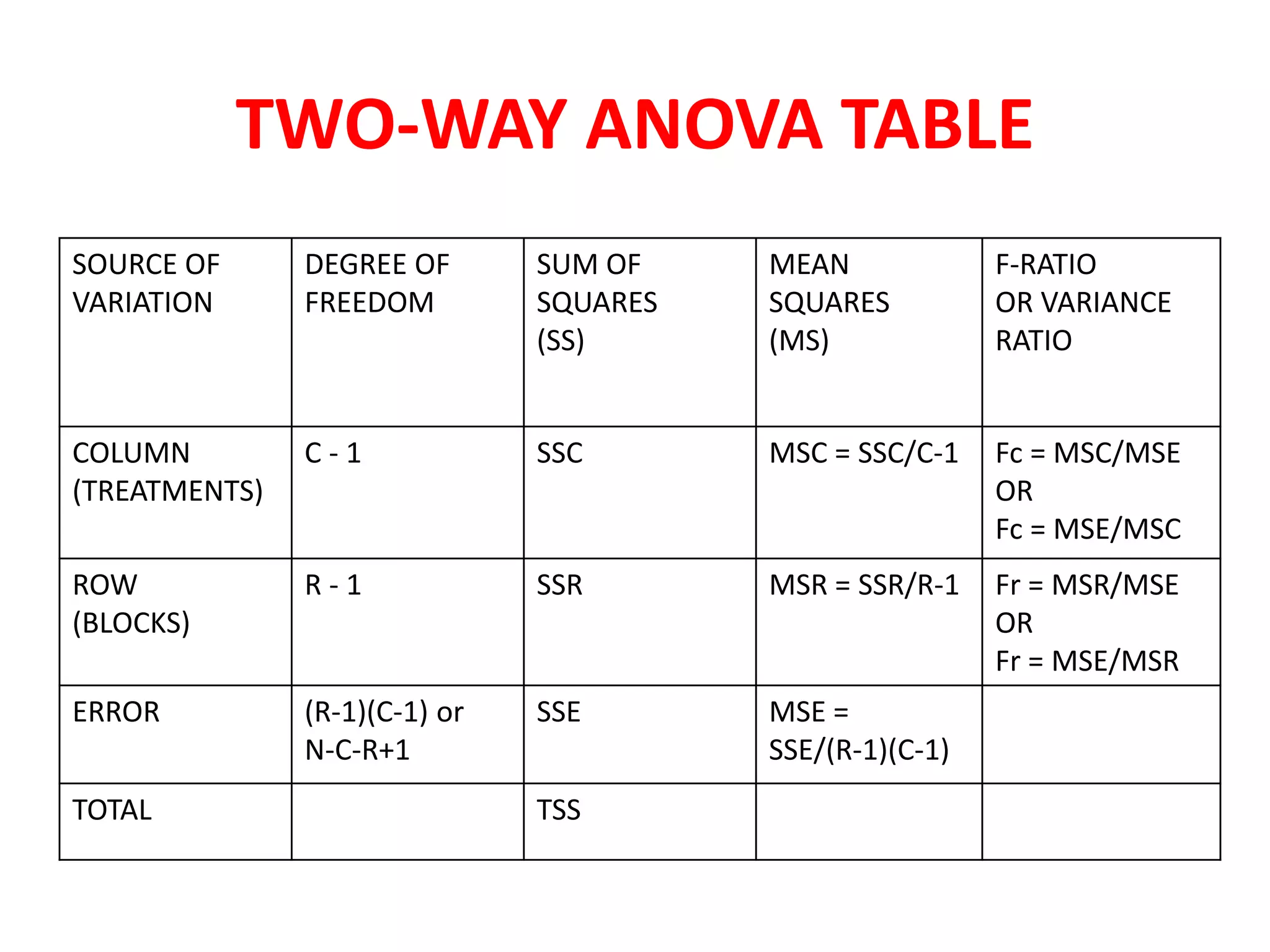 Anova - One way and two way | PPTX