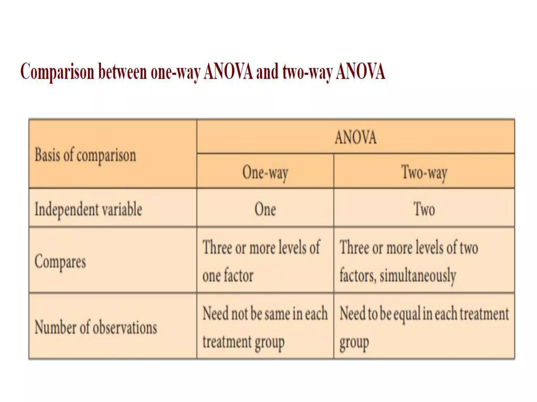 Anova - One way and two way | PPTX