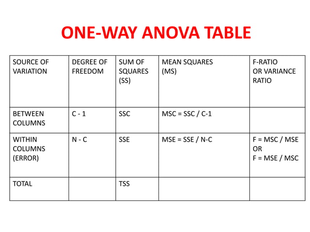 Anova - One way and two way | PPTX