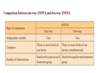 Anova - One way and two way | PPT