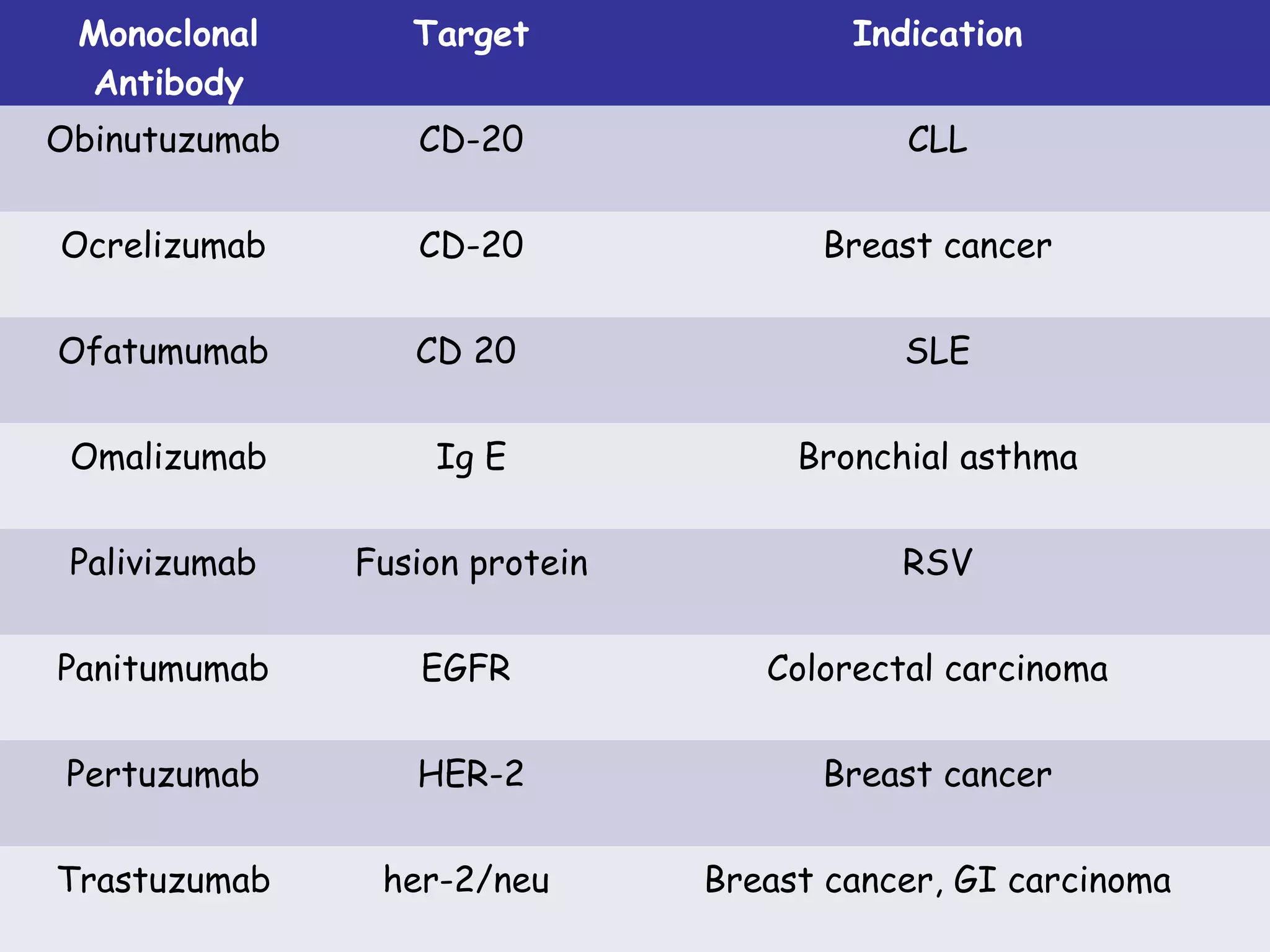 Biological response modifiers | PPT