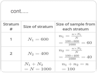 Methods of reducing sampling error-Bindu | PPTX