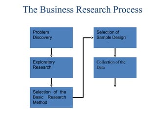 BRM Chapter 4 The Research Process .pptx