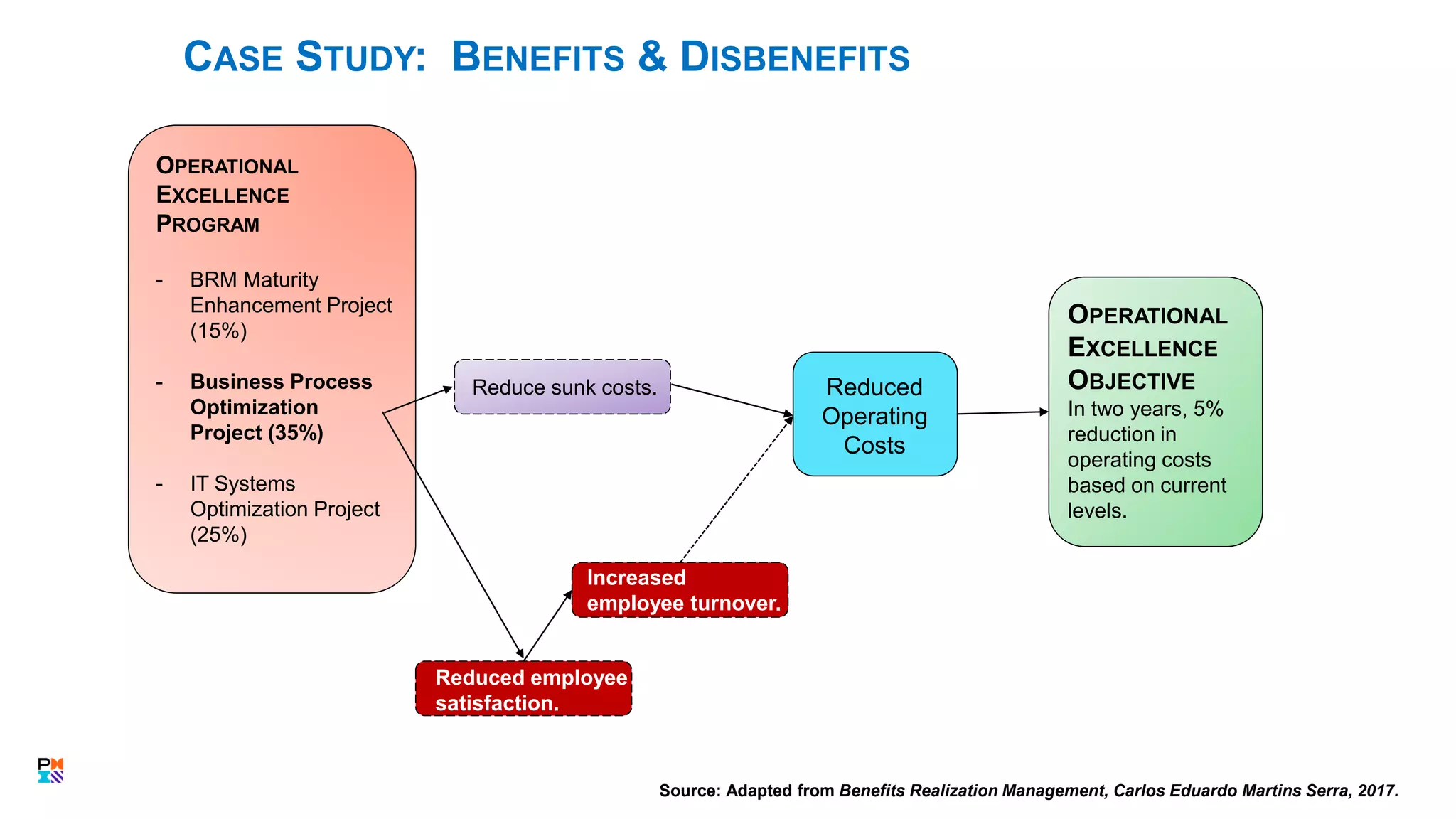 BRM in practice - A detailed case study - Stephen Townsend | PDF