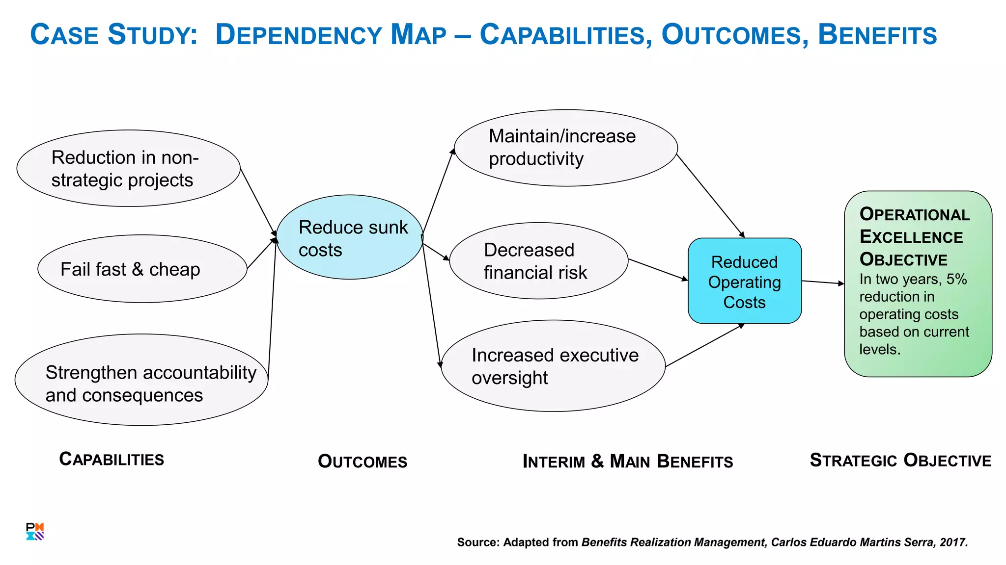 BRM in practice - A detailed case study - Stephen Townsend | PDF