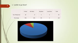 Business reasearch about D-MArt ppt | PPTX