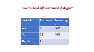 consumer Behaviour Towards Maggie | PPTX