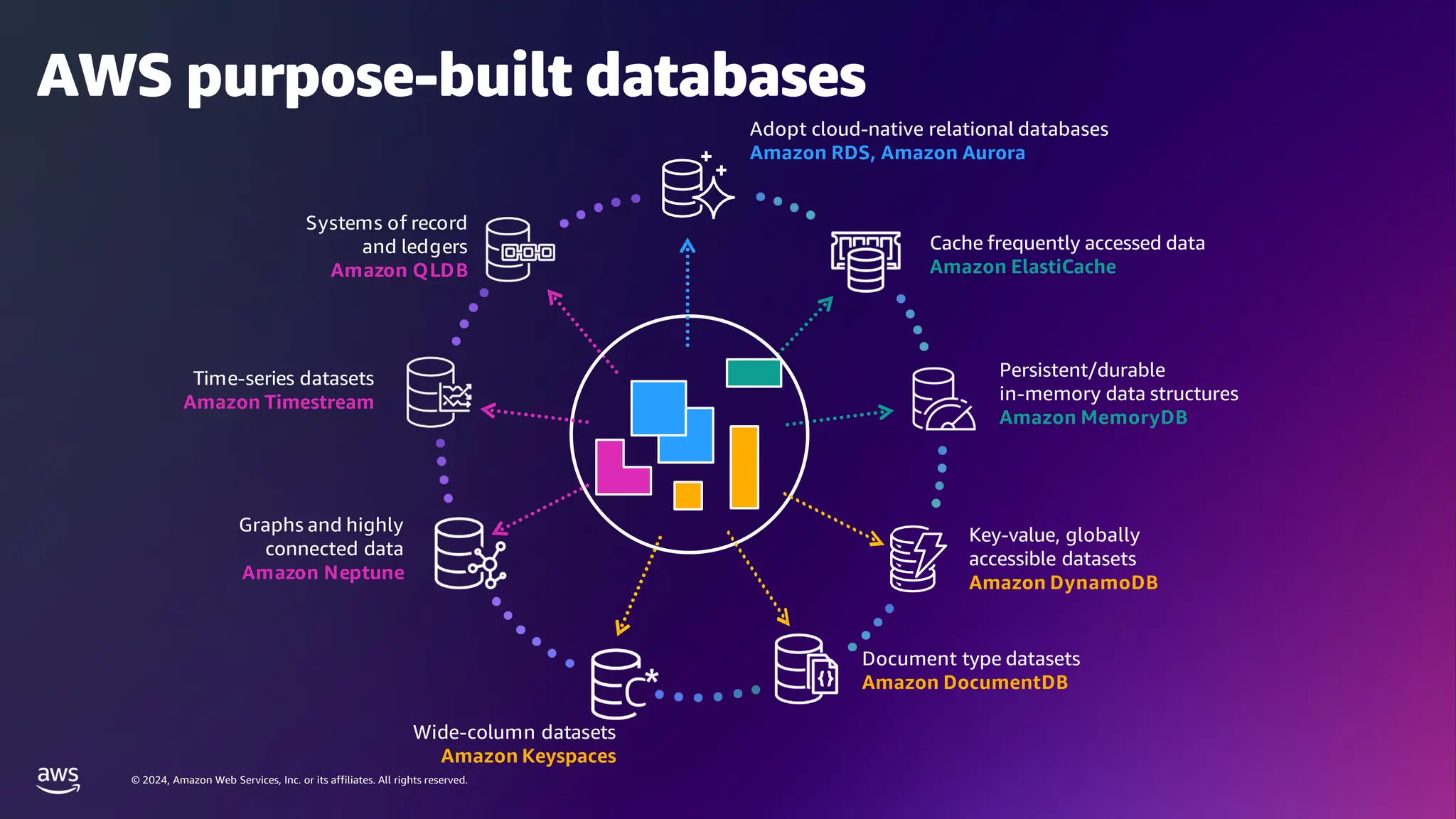 BATber53 AWS Modernize your applications with purpose-built AWS databases | PPT