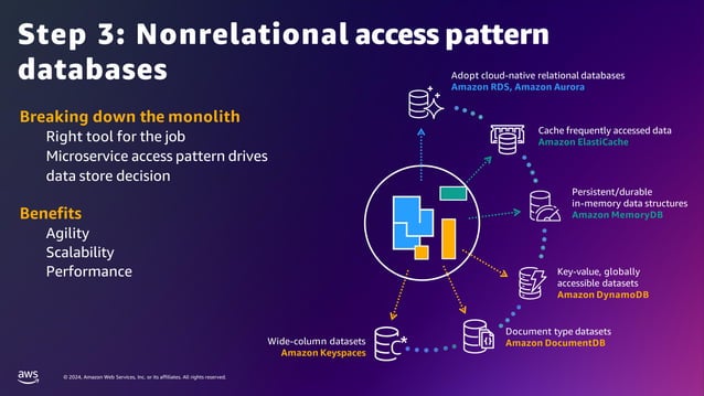 BATber53 AWS Modernize your applications with purpose-built AWS databases | PPT