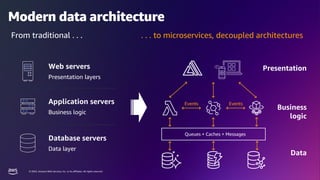 BATber53 AWS Modernize your applications with purpose-built AWS ...