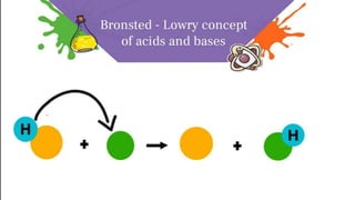 BRØNSTED-LOWRY_CONCEPT_OF_ACIDS_AND_BASES_Chemistry_2_Grade _12_Sabuco ...