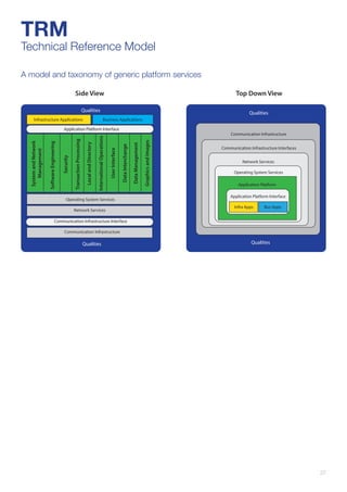 TOGAF®9.1 in Pictures | PDF