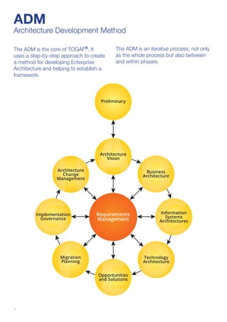 TOGAF®9.1 in Pictures | PDF