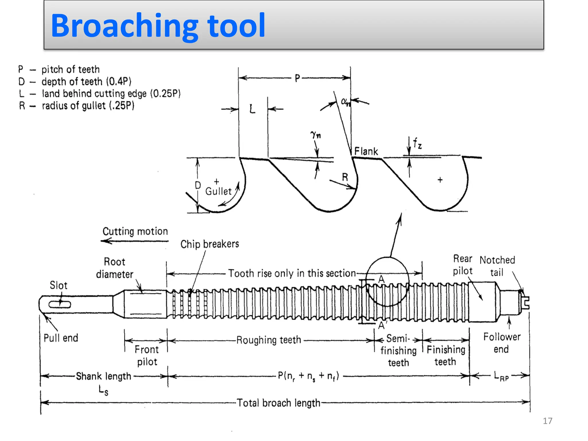BROACHING OPREATION for automobile PPT ENGLISH.pdf