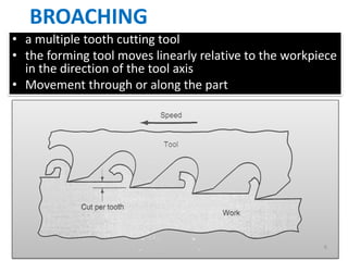 BROACHING OPREATION for automobile PPT ENGLISH.pdf