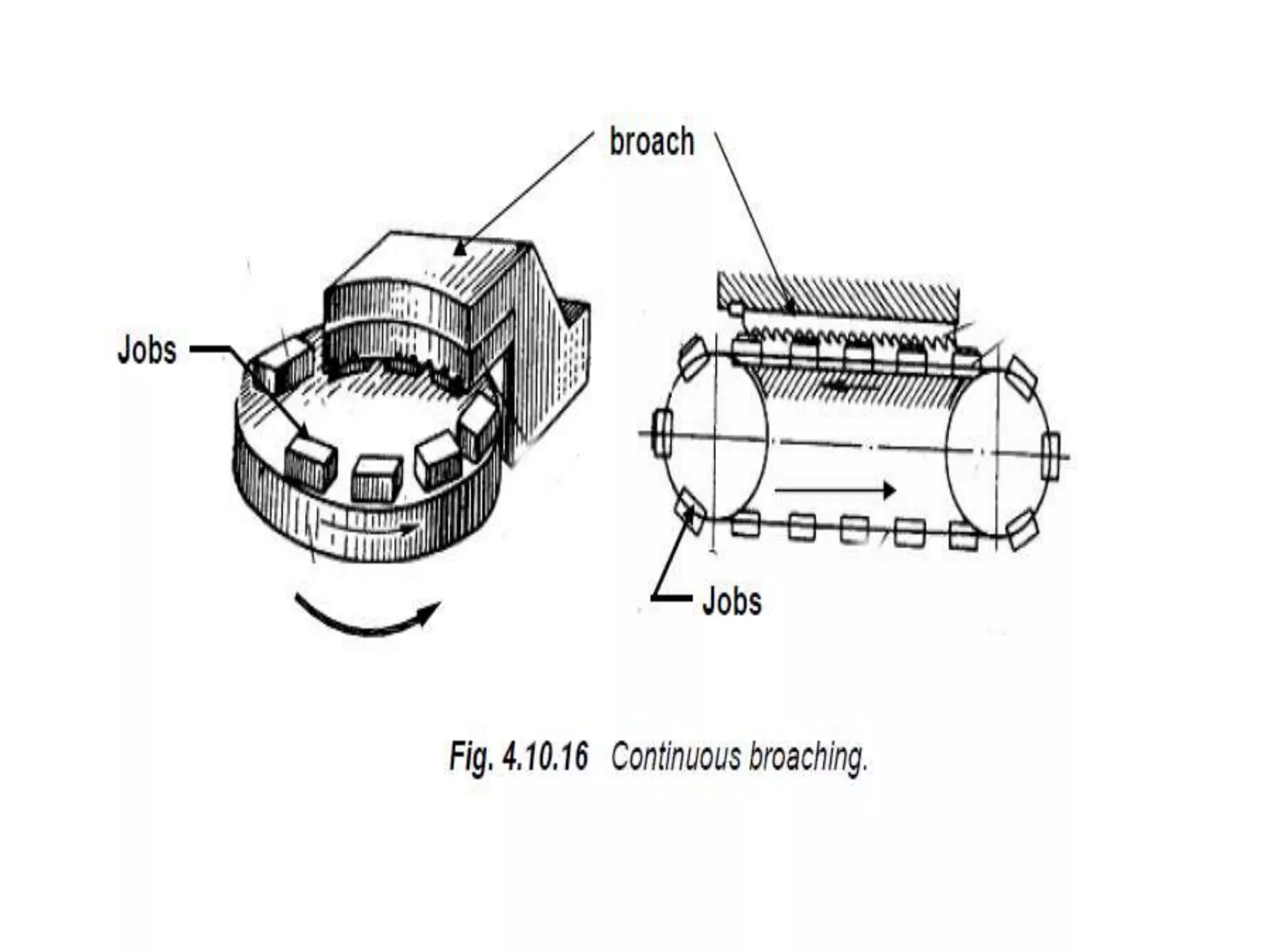 Broaching process | PPTX