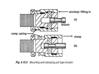 Broaching process | PPTX