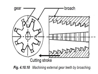 Broaching process | PPT