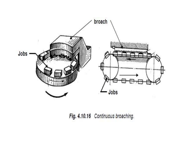 Broaching process | PPTX