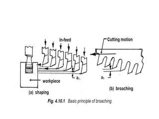 Broaching process | PPTX