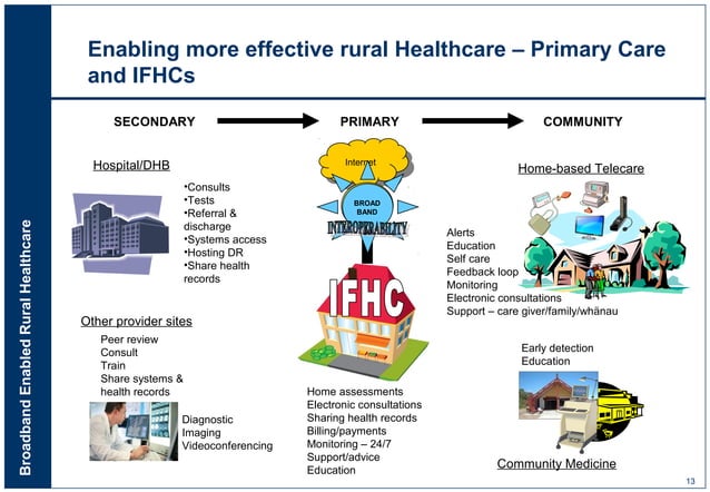 Broadband Enabled Rural Health Care | PPT