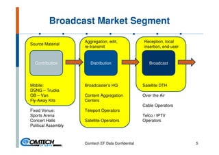Broadcast day-2010-comtech-sspi | PPT